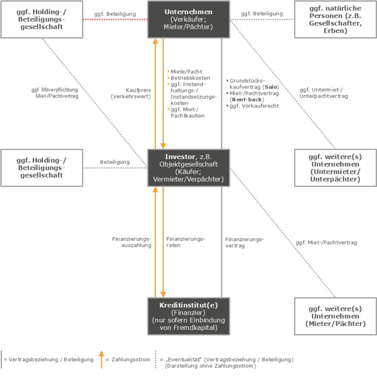 Sale-and-Rent/Lease-back für Immobilien │ Info + Beratung